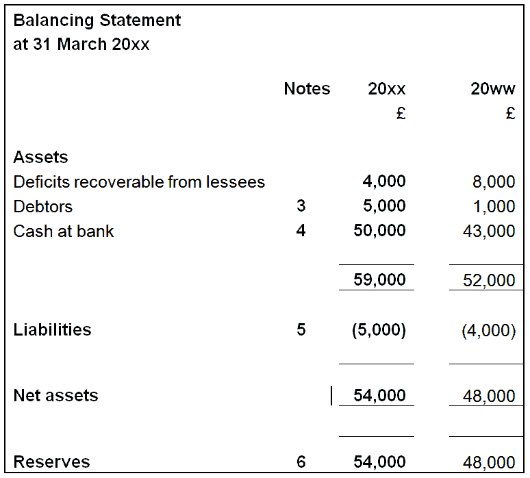 The curse of the missing Balancing Statement - Flat Living